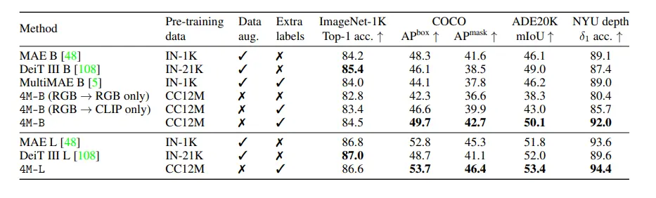 Automating Vision Tasks Using 4M Framework